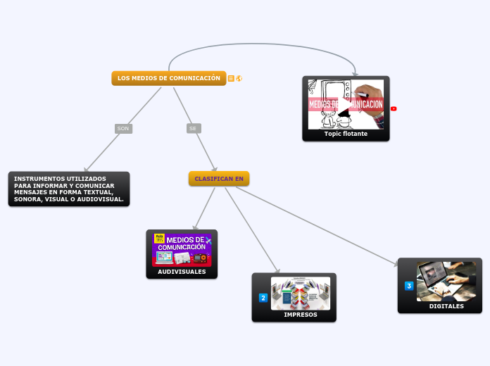 LOS MEDIOS DE COMUNICACIÓN - Mind Map